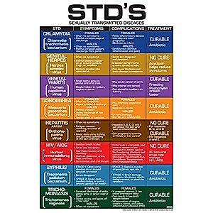 STD'S (Sexually Transmitted Diseases) Symptoms, Complications, and Treatment 24" X 36" Laminated Poster