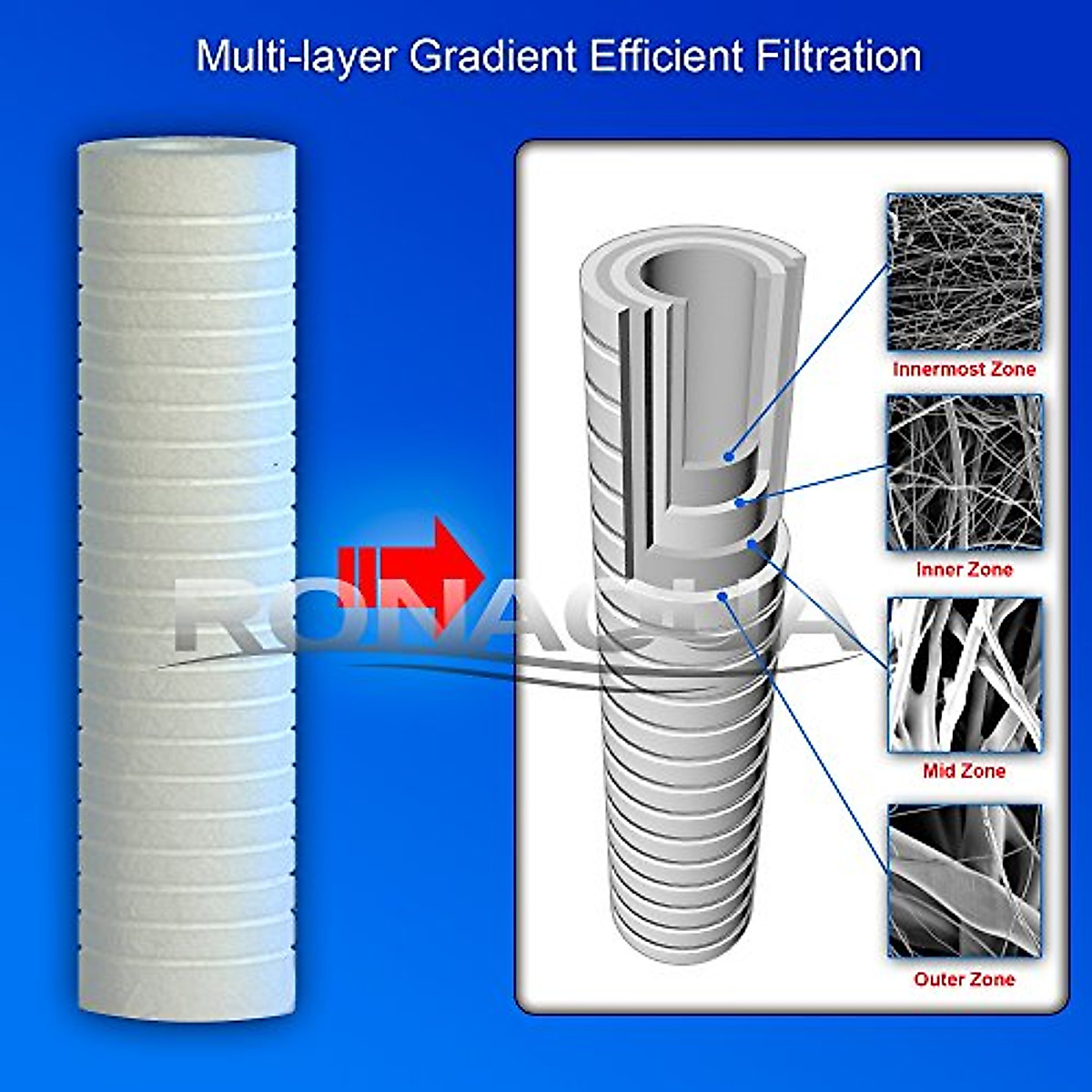 Grooved Sediment Water Filter Cartridge by Ronaqua 10"x 2.5", Four Layers of Filtration, Removes Sand, Dirt, Silt, Rust, made from Polypropylene (6 Pack, 5 Micron)