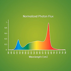 GE Lighting Grow Light for Plants, LED Light Bulb For Seeds and Greens with Balanced Light Spectrum, PAR38 Flood Light Bulb