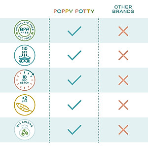 Logie & Gray Teal Travel Potty Seat for Toddler – Lightweight & Strong 110lbs Capacity with 20 Liners, US BPI & Europe OK Compost Certified – Portable Potty Seat for Toddler Travel Potty for Car