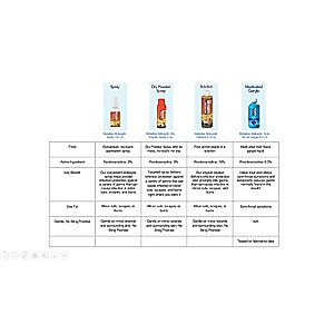 Betadine Antiseptic Liquid First Aid Solution, Povidone-iodine 10%, Infection Protection, Kills Germs In Minor Cuts Scrapes And Burns, No Sting Promise, No Alcohol or Hydrogen Peroxide, 8 FL OZ