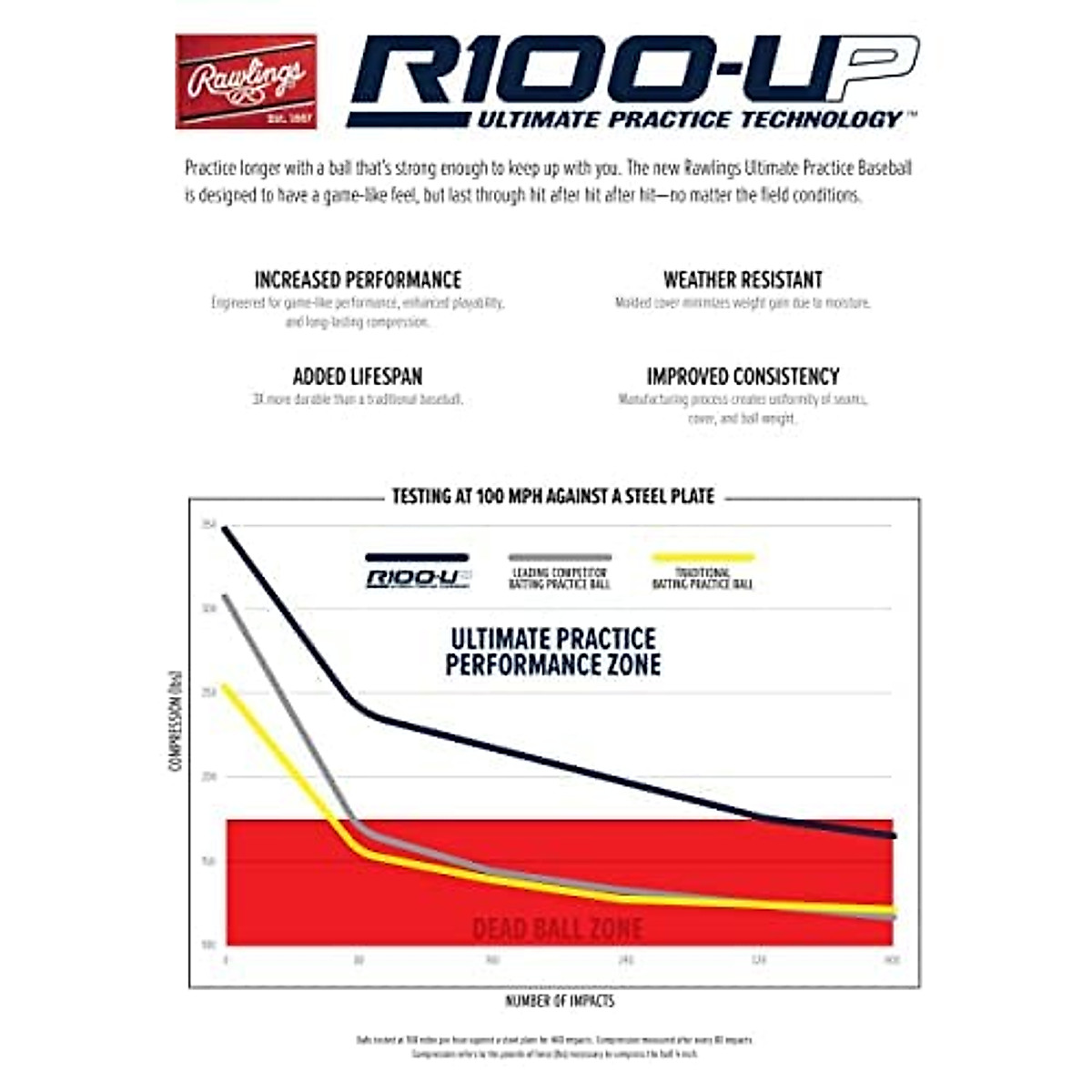 Rawlings | ULTIMATE PRACTICE TECHNOLOGY Baseballs | R100-UP1 | High School | Practice Use | 12 Count