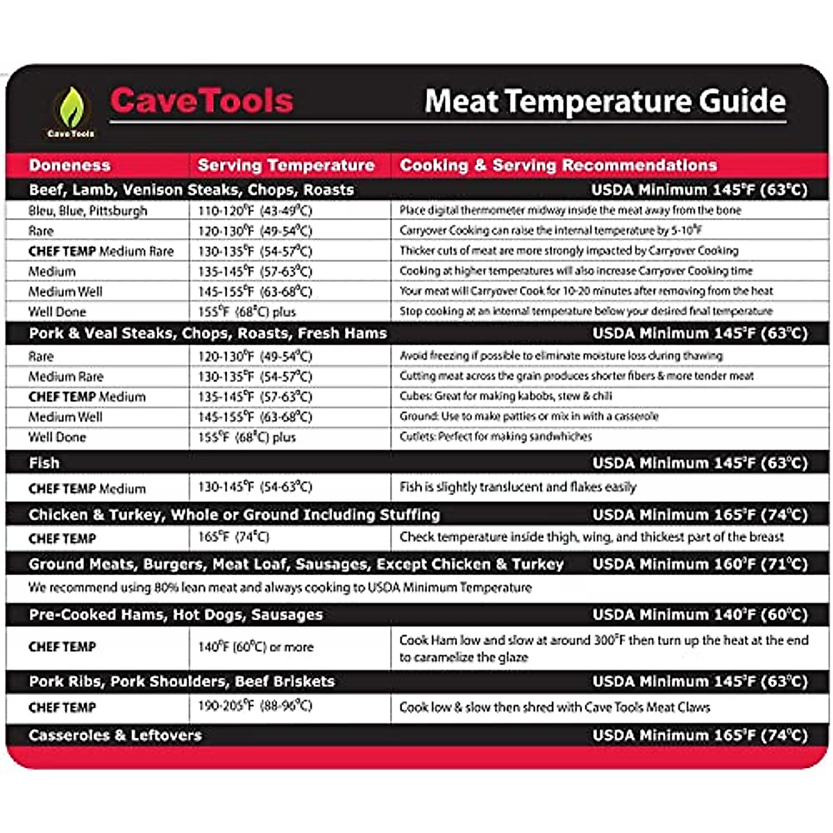 Cave Tools Meat Temperature Food Magnet Sheet for Internal Temperatures Cooking Strategies and Caryover Cook Times - Pitmaster BBQ Accessories for Smokers, Refrigerators and Grills - Small