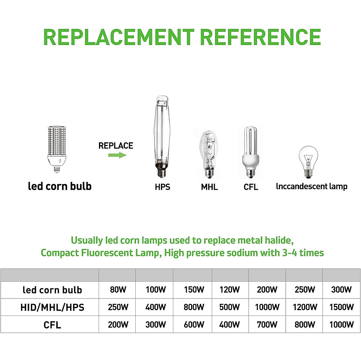 DJDTDTY Amazon High Brightness LED Light Bulb，30W LED Corn Light Bulb, E26 E39 Base LED Corn Lamp, 5000 Lumen 5000K Daylight 100V~277V Corn Cob Light Bulb for Indoor Outdoor (30 Watts, 1 Pack)