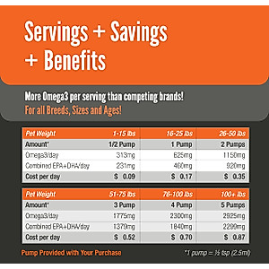 Wild Caught Pure Cod Liver Oil 16oz Highest Omega 3 1150mg/tsp, Highest Purity, High EPA/DHA, Vitamin A & D - Reduces Itching, Healthy Skin & Coat, Mobility, BPA-Free, Pump incl.