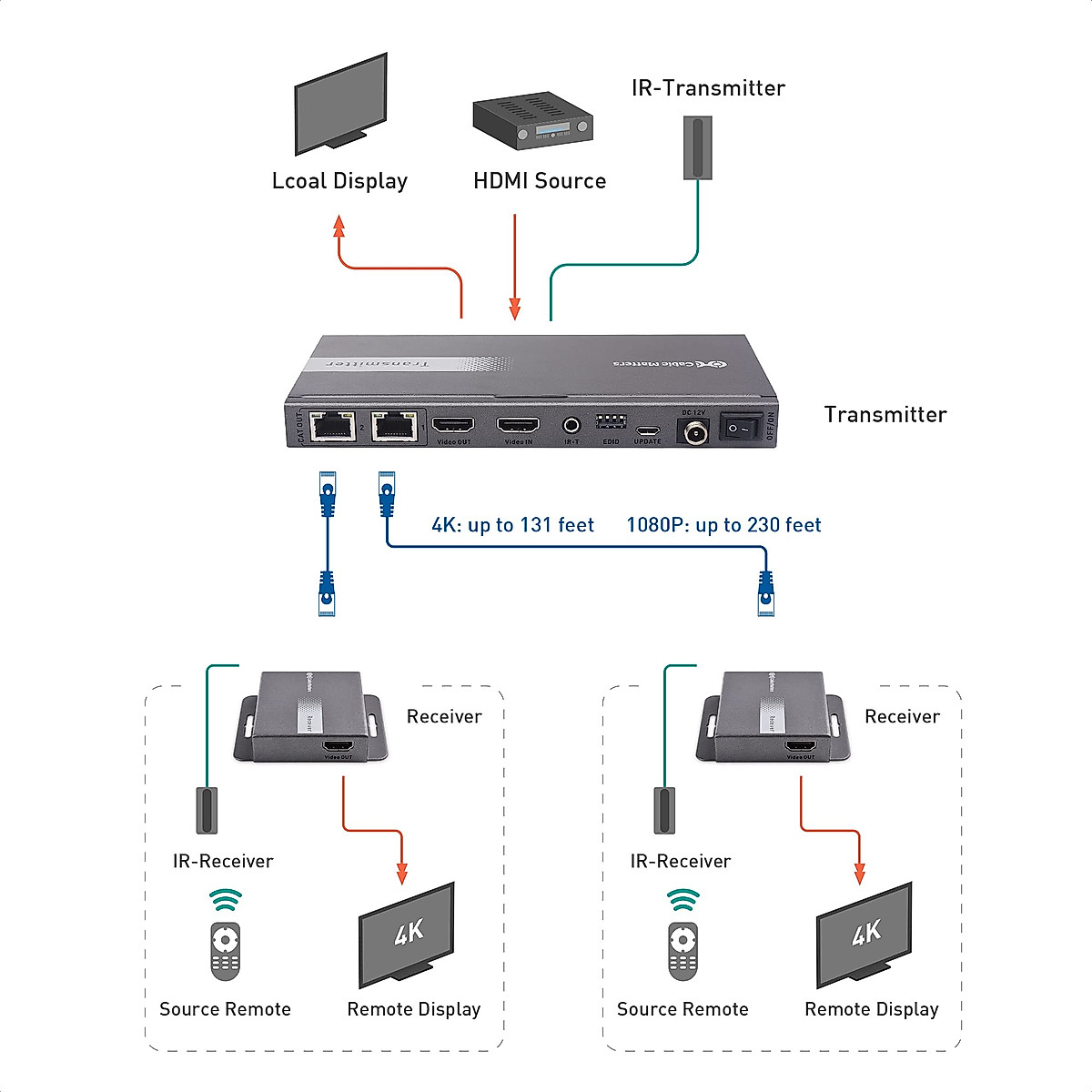 Cable Matters 4K 1x2 HDMI Extender Splitter (4K HDMI Over Ethernet Extender Kit) for 1-to-2 Setups – Supports 4K up to 131 Feet / 1080p up to 230 Feet