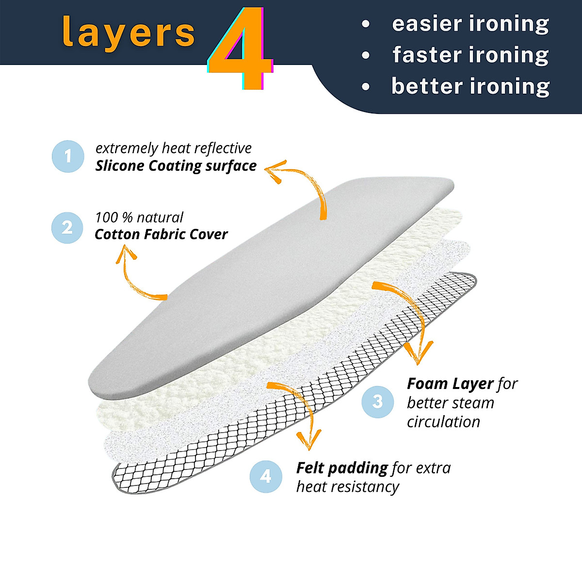 SAVUK Ironing Board Cover and Pad Standard Size 18x49 inch,Large Extra Wide, Adjustable Elastic Edge Fit, Extra Thick, Heat Reflective, Non Stick Scorch and Stain Resistant (18" X 49", Silver)