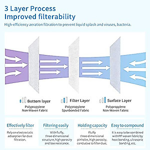 Pack of 50 Soft & Comfortable 3 Layer Disposable Face Mask with Earloops, Comfortable Nose/Mouth Coverings for Home & Office