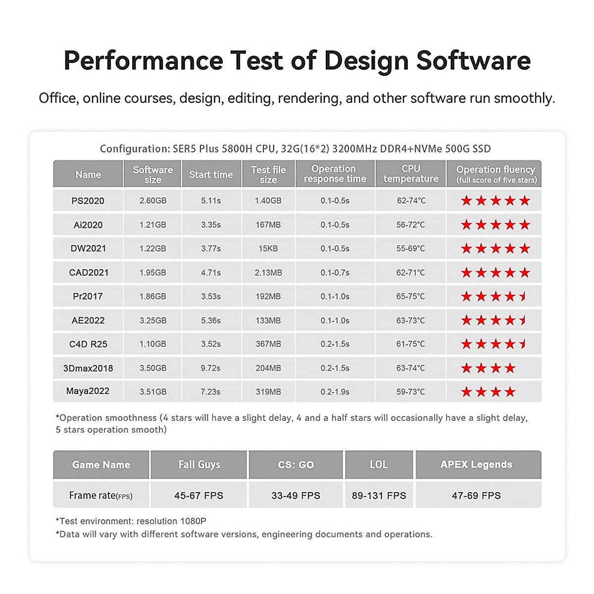 Beelink SER5 Mini PC with AMD Ryzen 7 5800H(up to 4.4GHz) 32GB DDR4 500GB NVMe SSD, 4K HD Triple Display HDMI/Type-C, WiFi 6