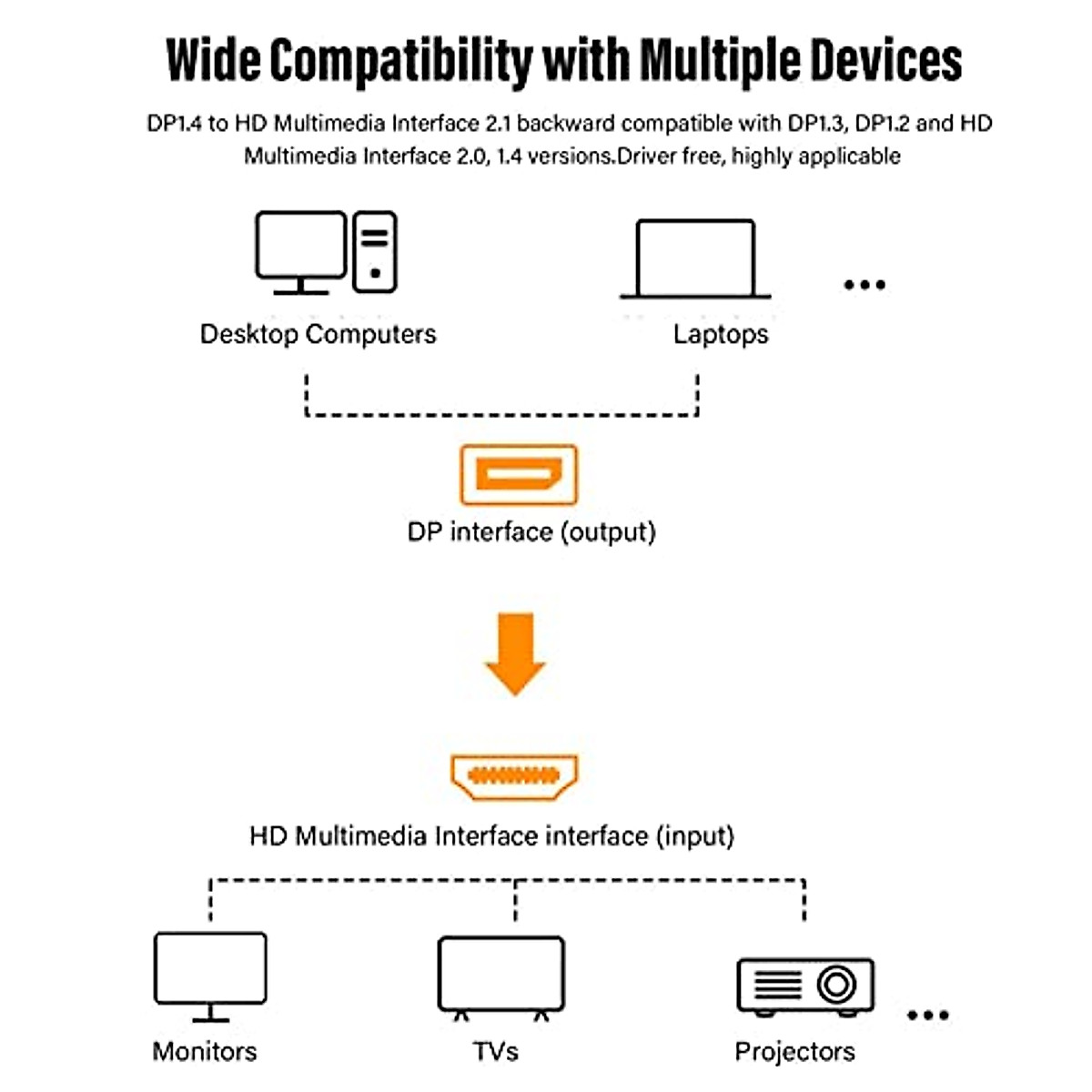 Video Adapter Cord, DisplayPort To HD Multimedia Interface Cable Distortion Free Small 48Gbps Support HDR 3D 8K Male To Female for PC for TV