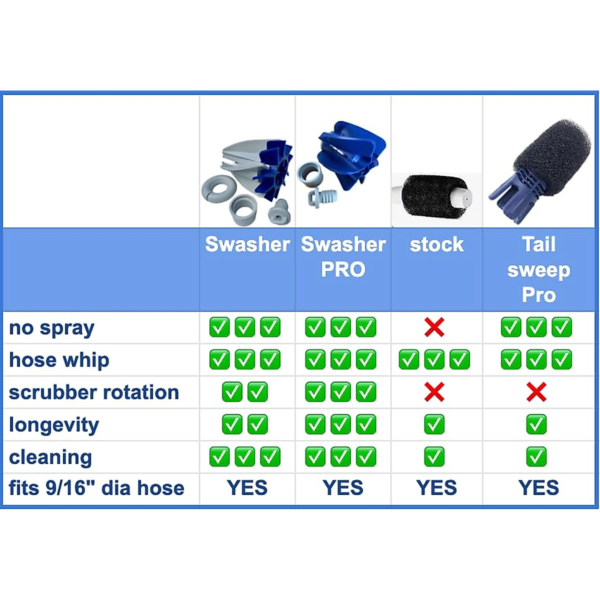 SWASHER No Spray - Pool Cleaner Tail Scrubber for Polaris/Pentair Pool Vac - Replaces Sweep Hose Foam End with Durable Rotating Flexible Sweeper to Improve Pool Cleaning and Reduce Maintenance Cost