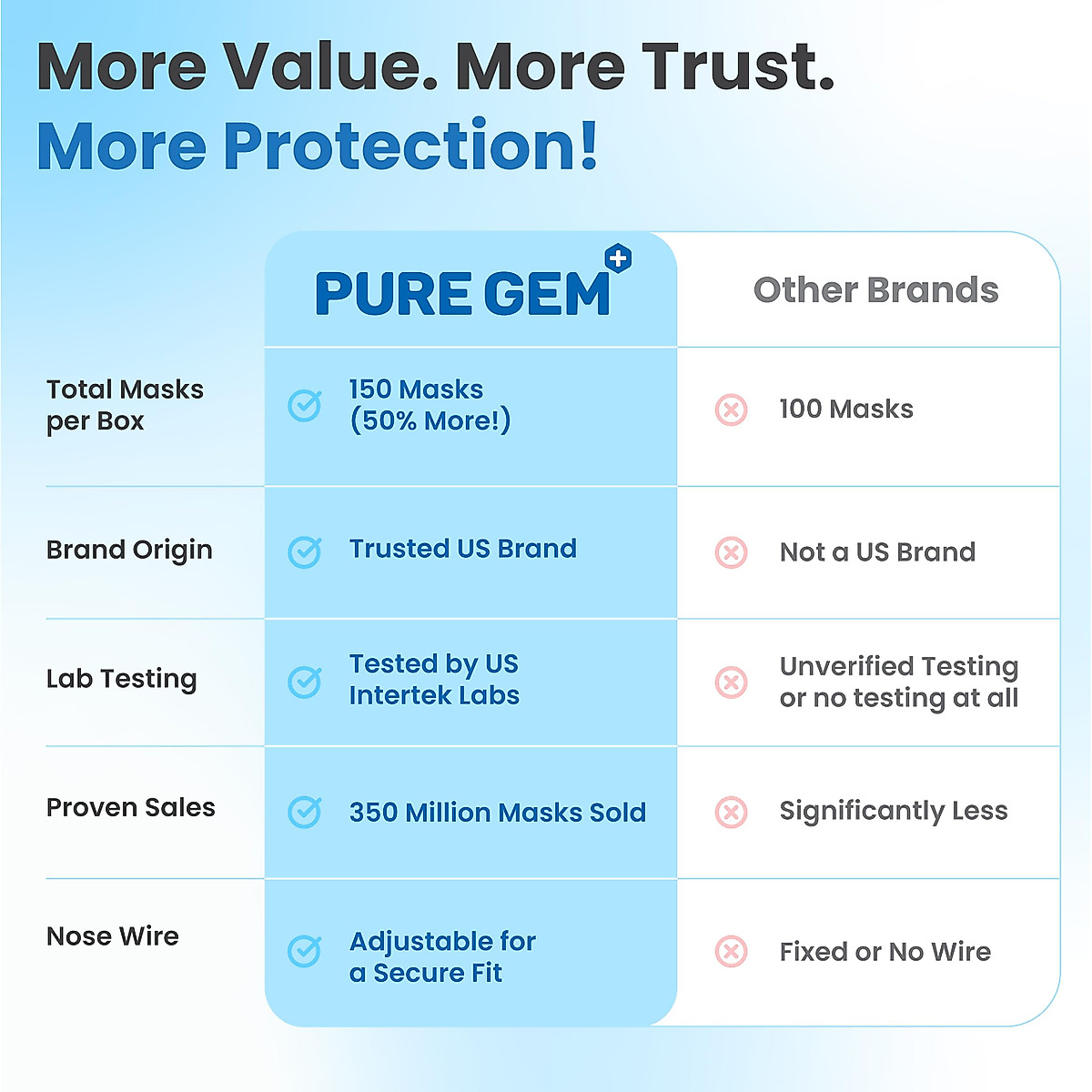 PURE GEM [Pack of 100] Single Use Disposable Blue Face Mask, Soft on Skin, Pack of 3-Ply Masks Facial Cover with Elastic Earloops Great For Home, Office, School, and Outdoors