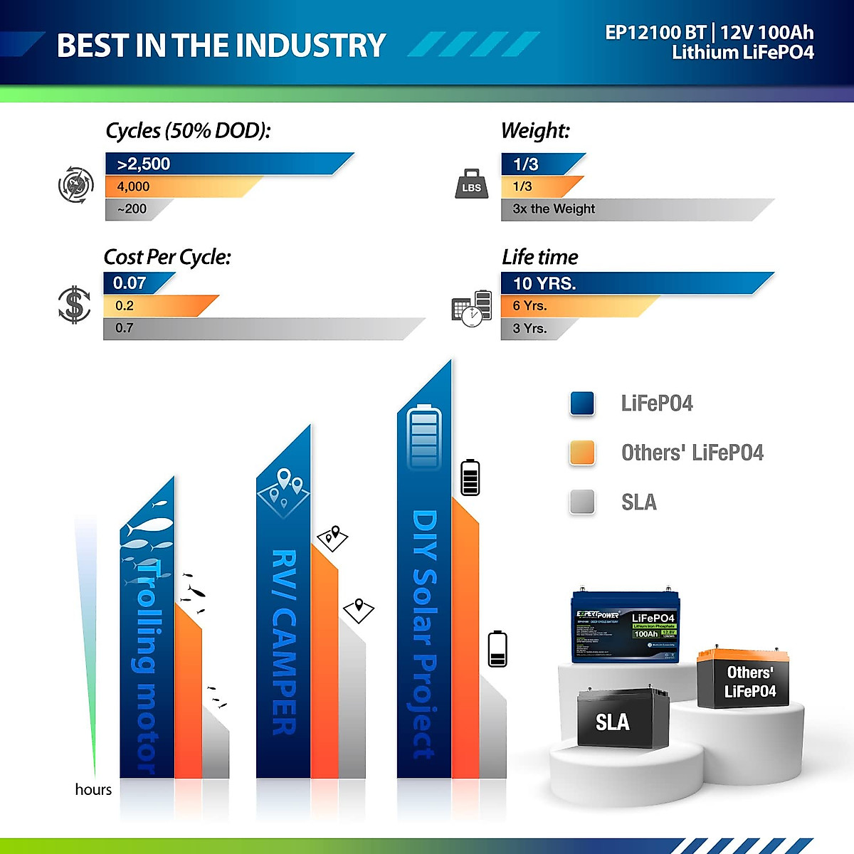 ExpertPower 12V 100Ah Lithium LiFePO4 Deep Cycle Rechargeable Battery | Bluetooth | 2500-7000 Life Cycles & 10-Year Lifetime | Built-in BMS | RV, Van, Solar, Trolling Motor, Overland, Off-Grid