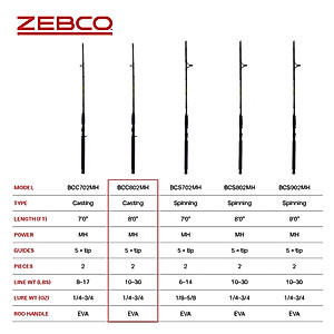 Zebco Big Cat Casting Fishing Rod, 8-Foot 2-Piece Fiberglass Fishing Pole, High-Visibility Rod Tip, Extended EVA Rod Handle, Shock-Ring Guides, Medium-Heavy Power, Black/Green