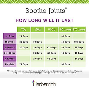 Herbsmith Soothe Joints – Cat + Dog Arthritis Pain Relief for Senior Pet Aches + pains – Joint Health for Senior Dogs + Cats – 150g Powder
