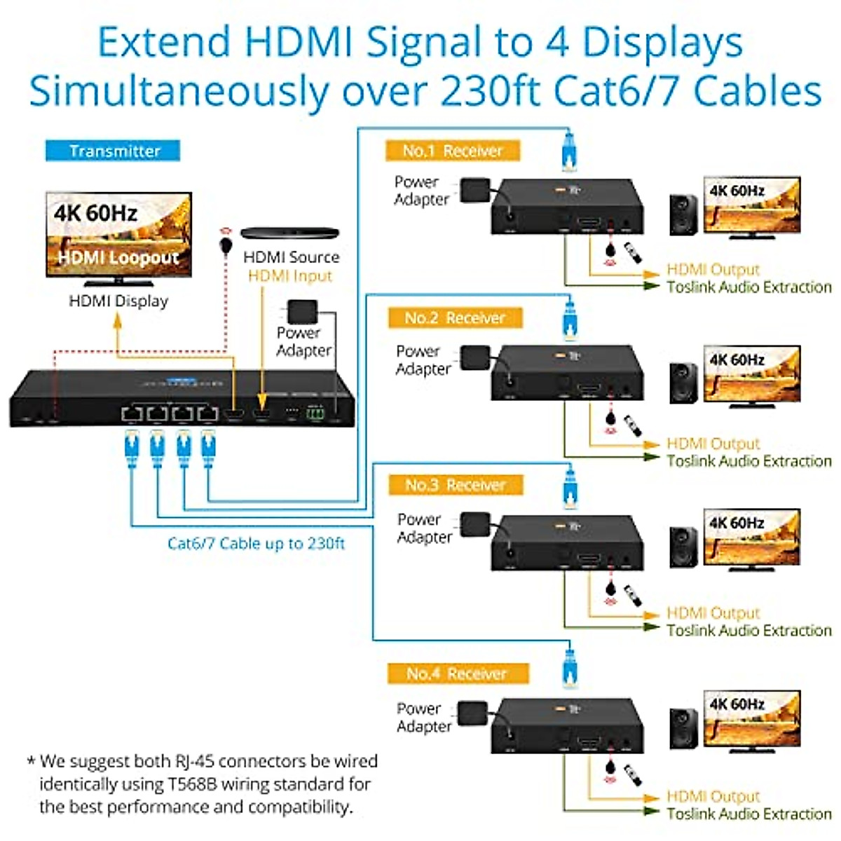 gofanco 1x4 HDMI Extender Splitter Over CAT6/7 – Up to 230ft (70m), 4K 60Hz 4:4:4, HDR, HDCP 2.2, Dual IR, EDID, Loopout, 5.1-ch Digital Audio, Toslink Audio Extraction, RS232 Control (HD20Ext-4P)
