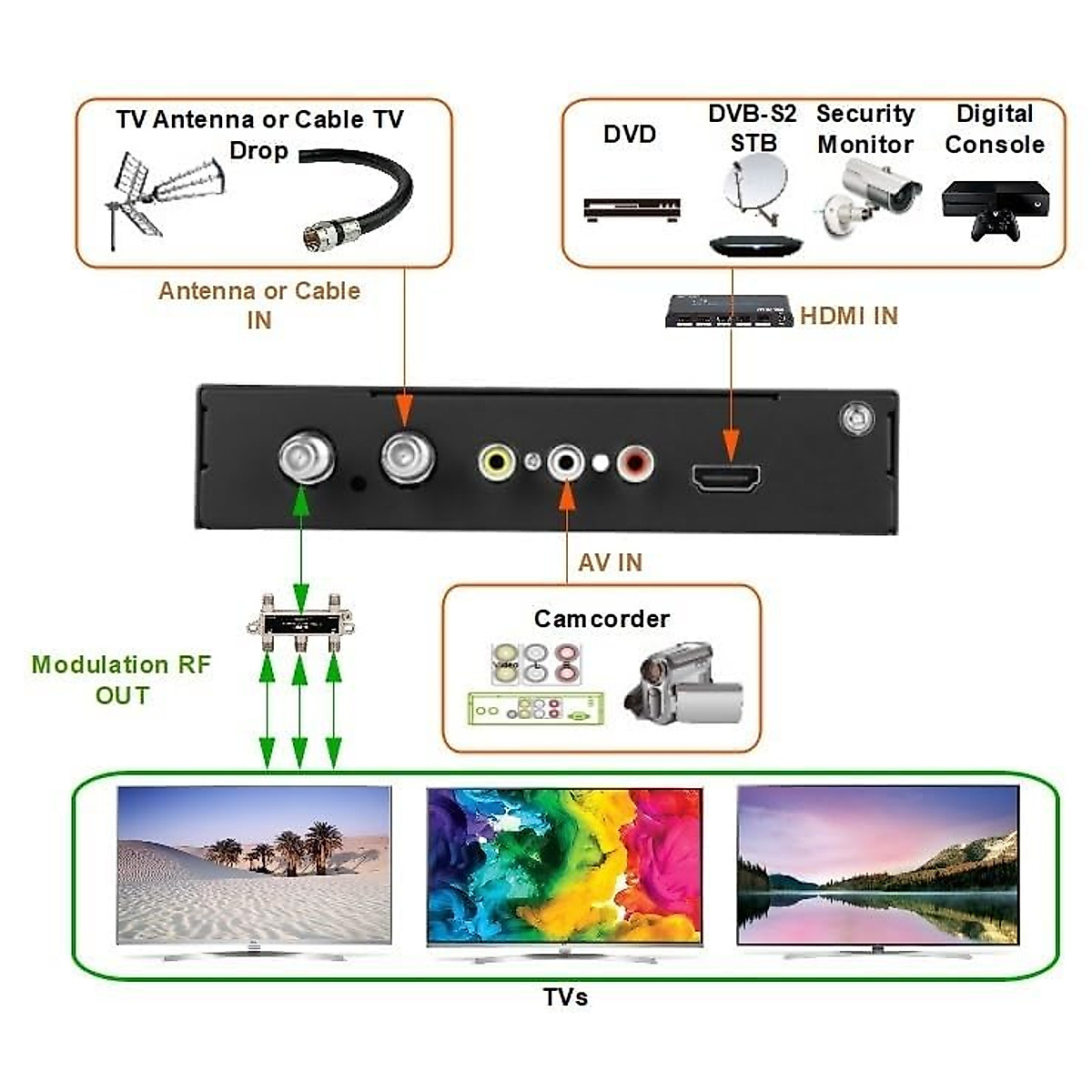 SatLink ST-7000 HDMI to RF Digital Modulator/Encoder Delivers 1080p HDMI Video to TVs as HD ATSC or QAM (J.83B) Channel via Coax Network