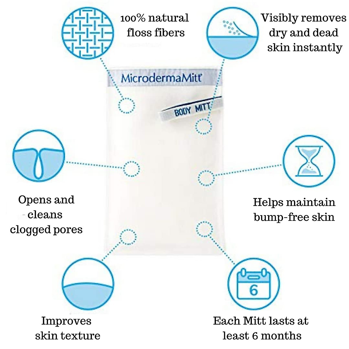 MicrodermaMitt Deep Exfoliating Mitt Scrub for Face, Lips & Neck - Dead Skin & Blackheads Remover - Gentle Facial Scrubber - Exfoliator Glove for Shower - Women Skin Care