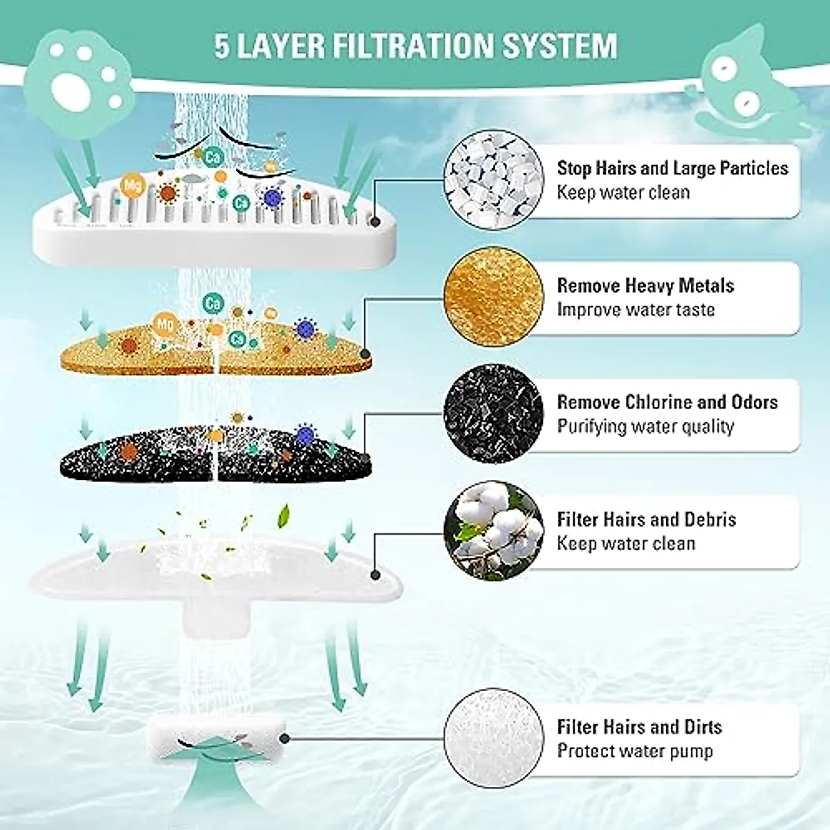 3 Pack Replacement Filters & 6 Pack Filter Sponges for 67oz/2L Wireless Automatic Pet Fountain, BFLICROY Cat Water Fountain Filter, Pet Water Fountain Filters with 6 Layers Filtration System