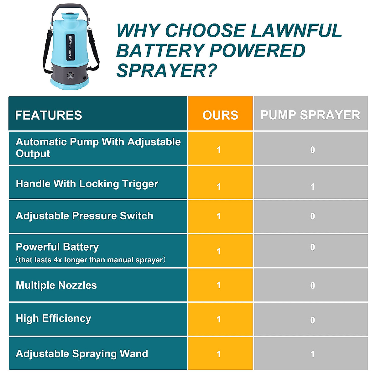 LAWNFUL 1.35 Gallon Battery Powered Sprayer for Long Time Spray (Double Battery)