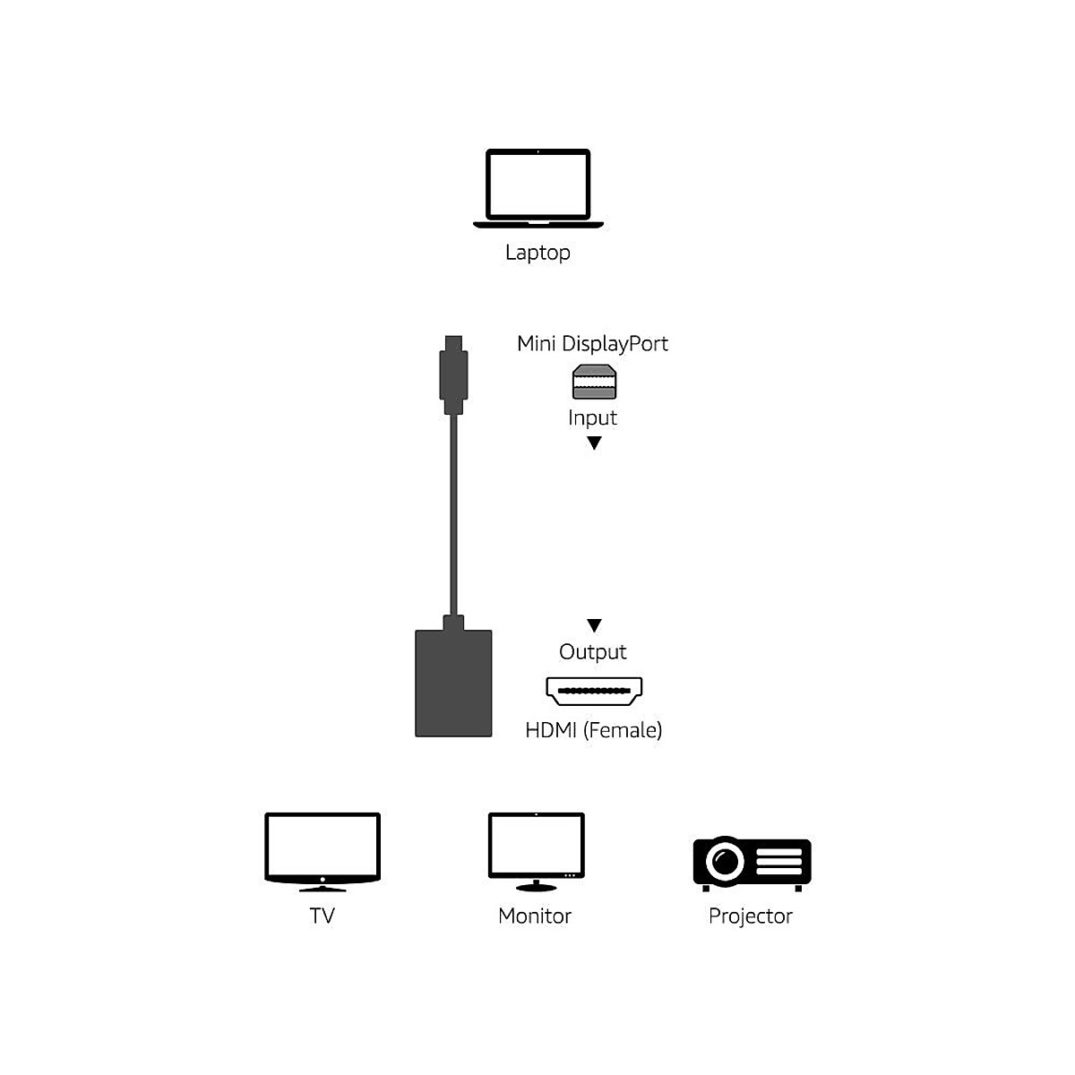 Amazon Basics Mini DisplayPort Thunderbolt to HDMI Adapter - Compatible with Apple iMac and MacBook Bundle with Amazon Basics High-Speed HDMI Cable, 3 Feet, 1-Pack, White