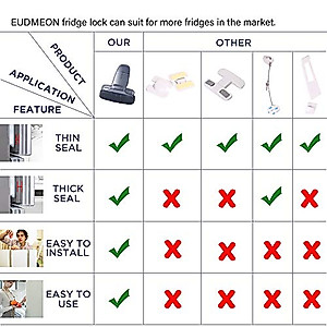 EUDEMON Home Refrigerator Fridge Freezer Door Lock Latch Catch Toddler Kids Child Baby Safety Lock Easy to Install and Use 3M VHB Adhesive no Tools Need or Drill (Grey，1 Pack)