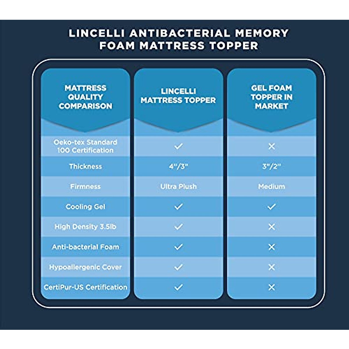 LINCELLI 3 Inch Memory Foam Mattress Topper Queen | Select High Density Supportive Memory Foam Pad | Firm Mattress Topper