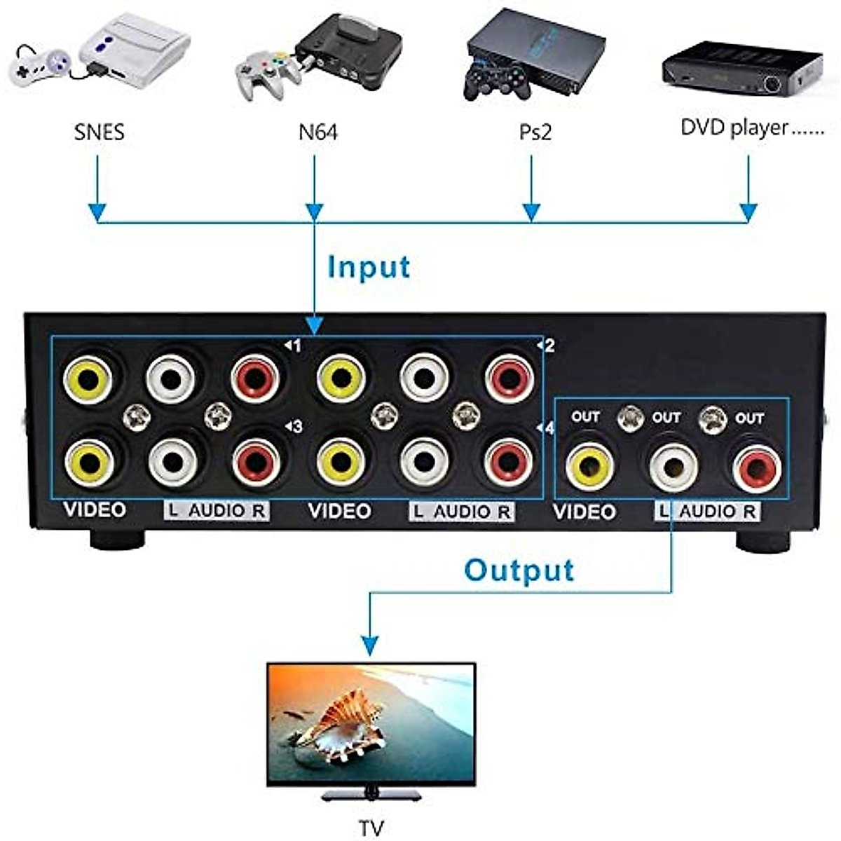 MT-ViKI 8 Way AV RCA Switch, 8 in 1 out Composite Video L/R Audio Switcher Selector Box for DVD Player, SNES, N64, PS2/3 Game Consoles