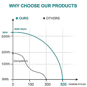HIGH QUALITY FUTUREBATT FUTUREBATT H5H20 Laptop Battery Compatible with Dell XPS 15 9550/9560/9570, Precision 5530/5520/ M5520/ 62MJV/ M7R96/5D91C/ 05D91C Series 11.4V 56Wh