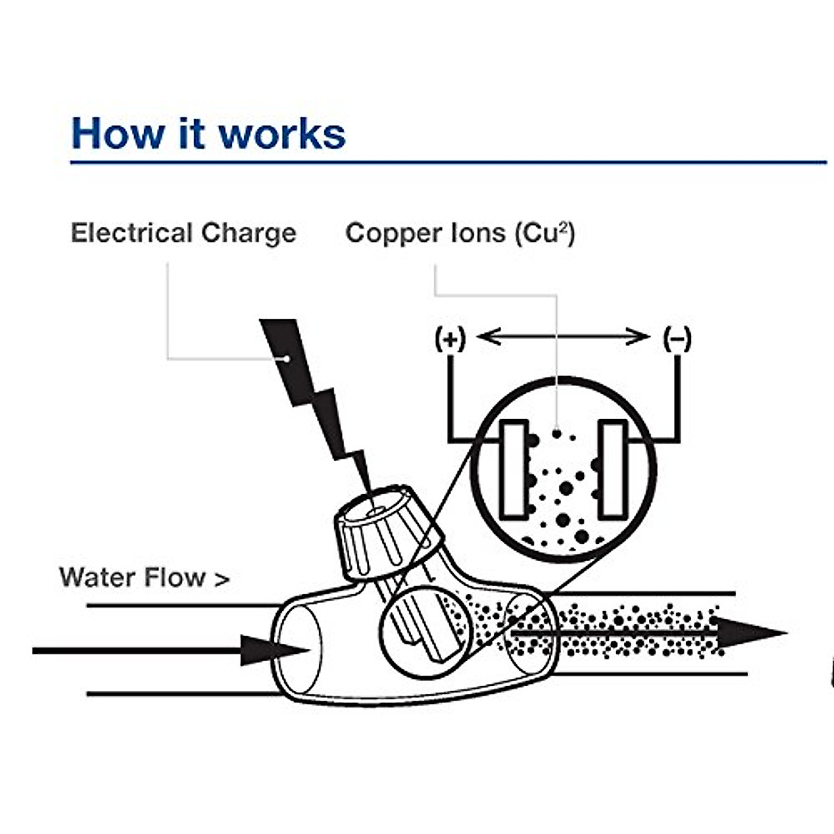 Aquascape IonGen System G2 Electronic Algae Controller for Pond, Garden, and Waterfall Features | 95027
