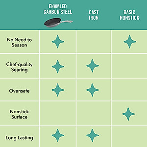 DASH The Fit Cook x 10" Enameled Carbon Steel Fry Pan- Sriracha