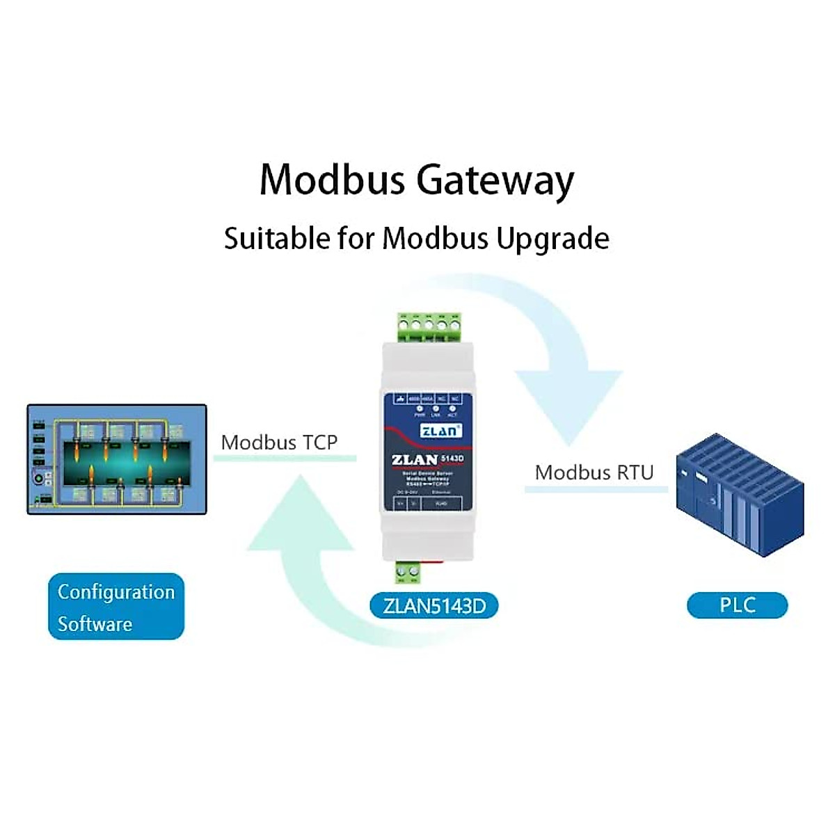 RS485 to TCP/IP Modbus TCP RTU Din Rail Mounted Serial Device Server
