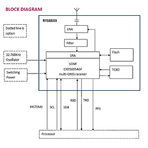 REYAX RYS8833 1.8V UART / I2C Interface Ultra Low Power GNSS Module