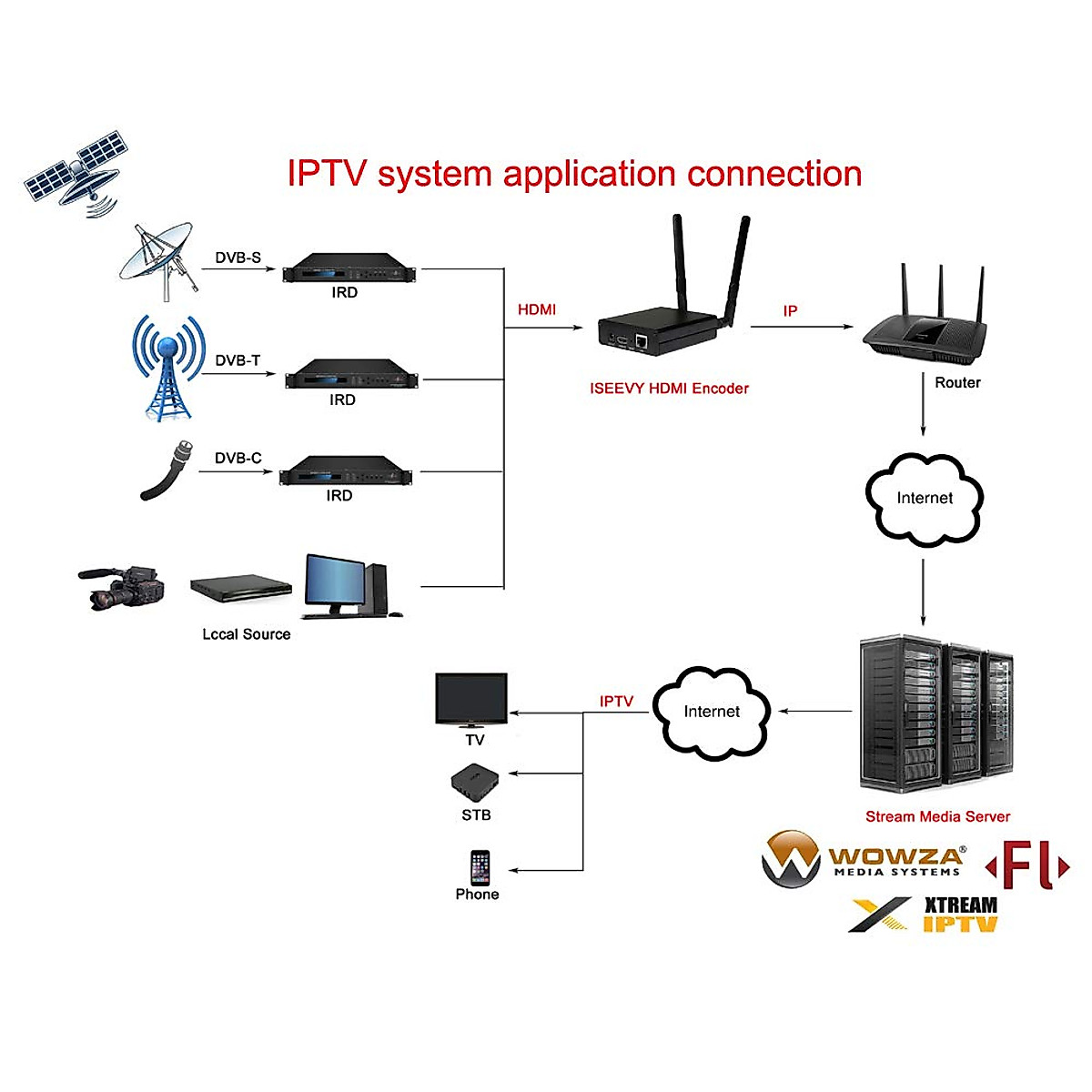 iseevy 4K HDMI Video Adapter, 1080P@60FPS, Dual Band WiFi, H.264 Codec, 4 Streams, FCC ID: 2A7CO-ISV-HVCDW5