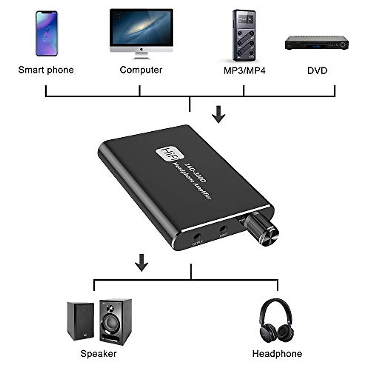 Headphone Amplifier Two-Stage Gain Switch, Portable HiFi 3.5mm Headset Amplifier Compatible Phone,Tablet, MP3/4 and Computers