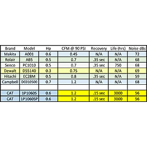 CALIFORNIA AIR TOOLS 255C 2.5 Gallon Pressure Pot for Casting, Blue & CAT-1P1060S Light & Quiet Portable Air Compressor, Silver