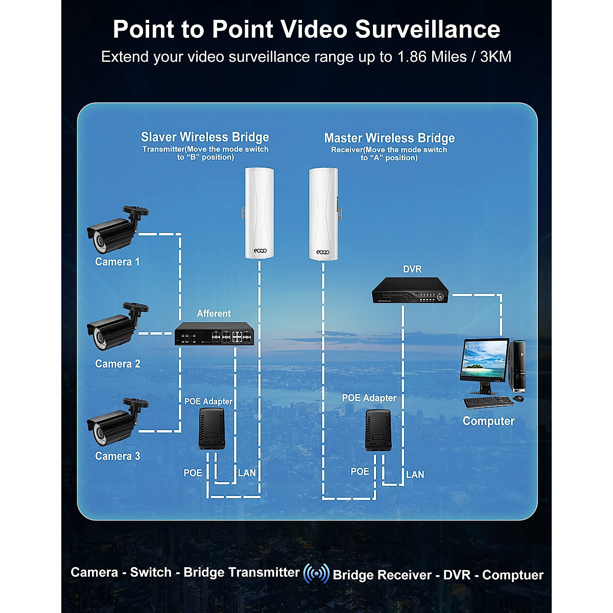 Gigabit Wireless Bridge for Starlink WiFi Extender - 1000Mbps 5.8GHz Point-to-Point Ethernet Bridges with 16dBi Antenna, 3KM Long Range Transmission - Extending Starlink Home Internet Network 2-Pack