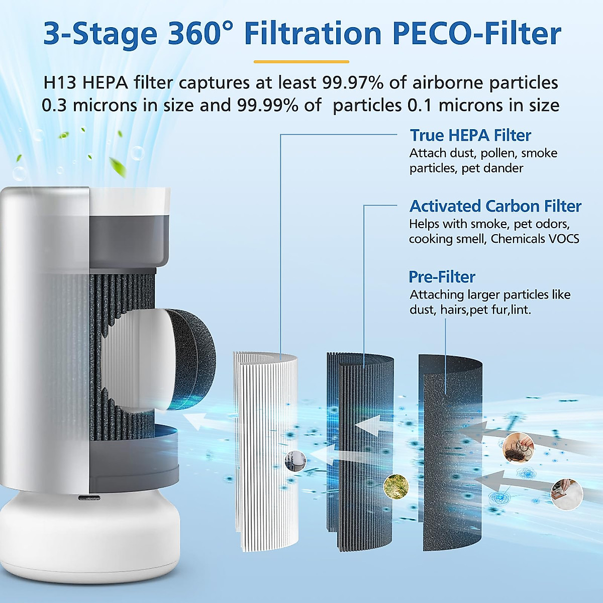 Air Pro PECO-HEPA Tri-Power Filter Compatible with Molekule Air Pro | Air Puri-fier, Multi-Stage Filtration System with Activated Carbon Air Pro Filter, 1 Pack