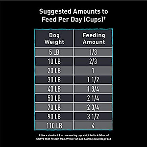 CRAVE Grain Free High Protein Adult Dry Dog Food, White Fish & Salmon, 22 lb. Bag