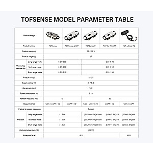 youyeetoo Nooploop TOF Lidar Sensor, Range 8M(26FT) FOV 27° Resolution 1mm 10Hz Support Cascade Multiple Communication interfaces,Raspberry Pi, Arduino Lidar Sensor (TOFSense)