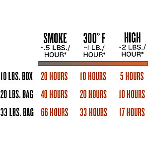 Traeger Grills Signature Blend and Mesquite Hardwood Pellets - Versatile, Bold Flavors for Grilling and Smoking