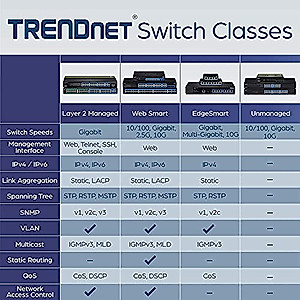 TRENDnet 28-Port Web Smart Switch, 24 x Gigabit Ports, 4 x 10G SFP+ Slots, High Speed Network Uplinks, 128 Gbps Switching Capacity,1U Rack Mountable,Lifetime Protection, Black, TEG-30284