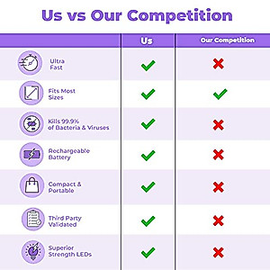 Homedics UV Clean Phone Sanitizer, UV Light Sanitizer, Fast Germ Sanitizer for Cell Phone, Makeup Tools, Credit Cards, Keys, Glasses, Kills 99.9% of Bacteria & Viruses, Red