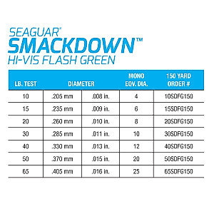Seaguar Smackdown High Visibility Fishing Line 50lbs, 150yds Break Strength/Length, Flash Green - 50SDFG150