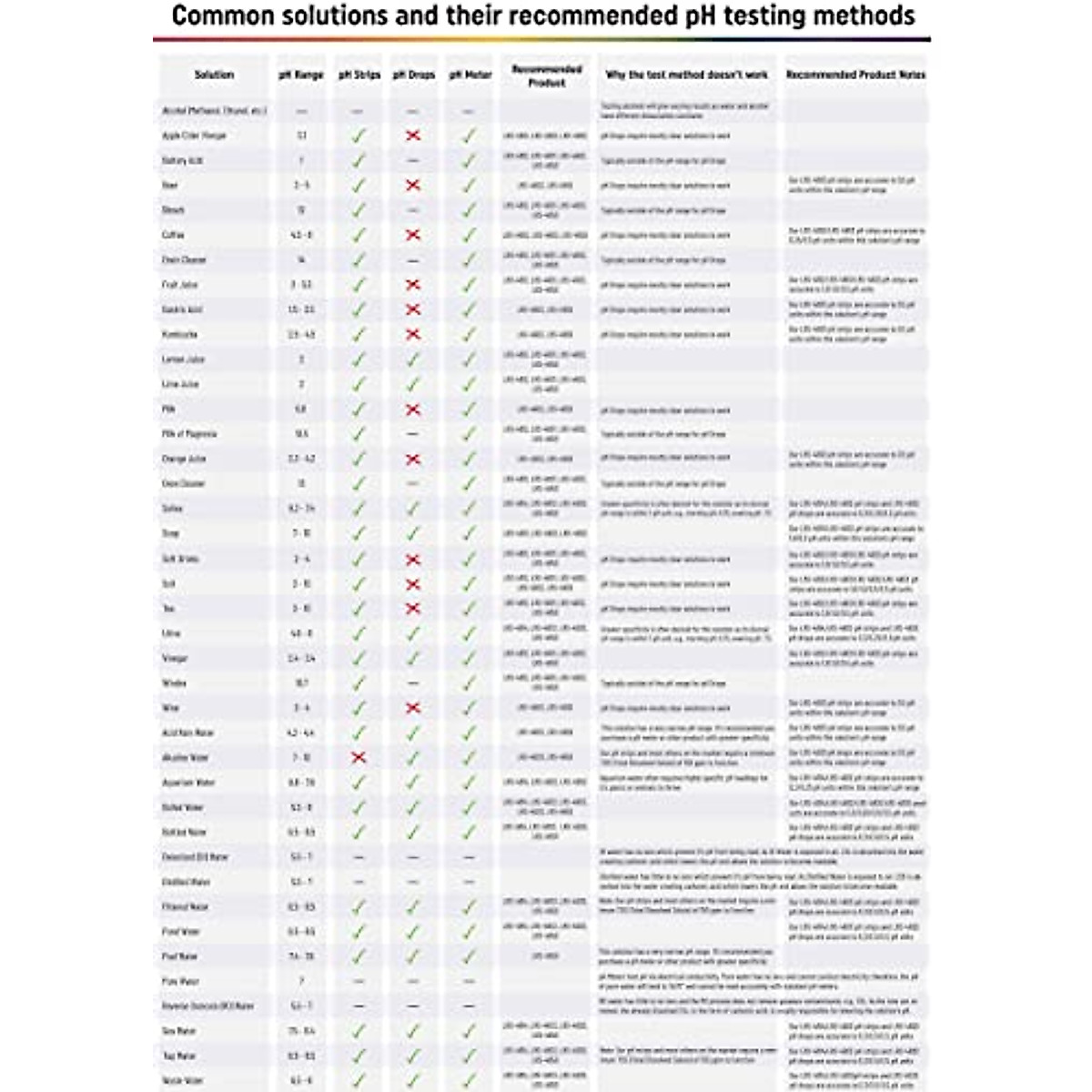 Plastic pH Test Strips, Universal Application (pH 0.0-14.0, 0.5 pH Intervals), 100 Strips