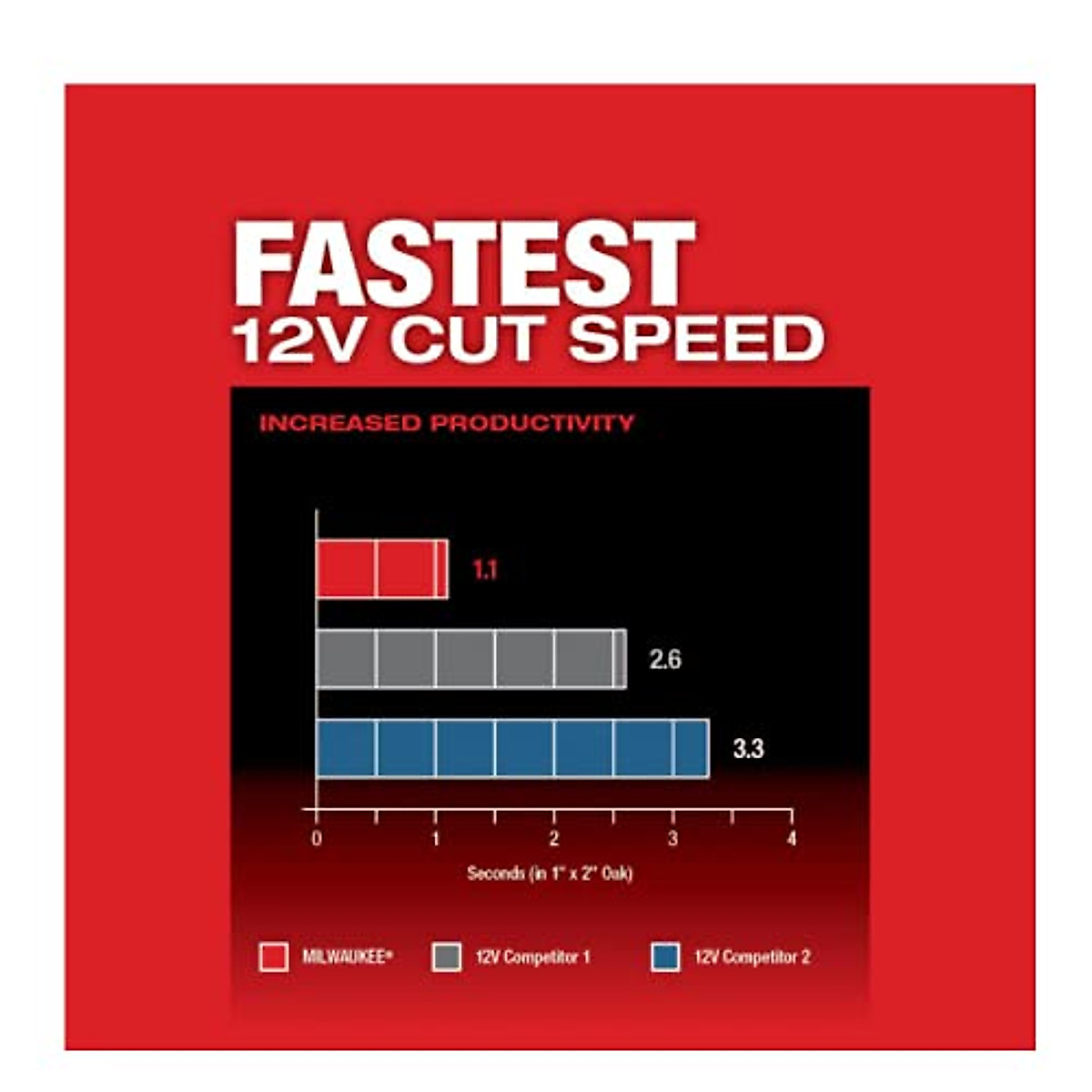 Milwaukee M12 FUEL Oscillating Multi-Tool Kit