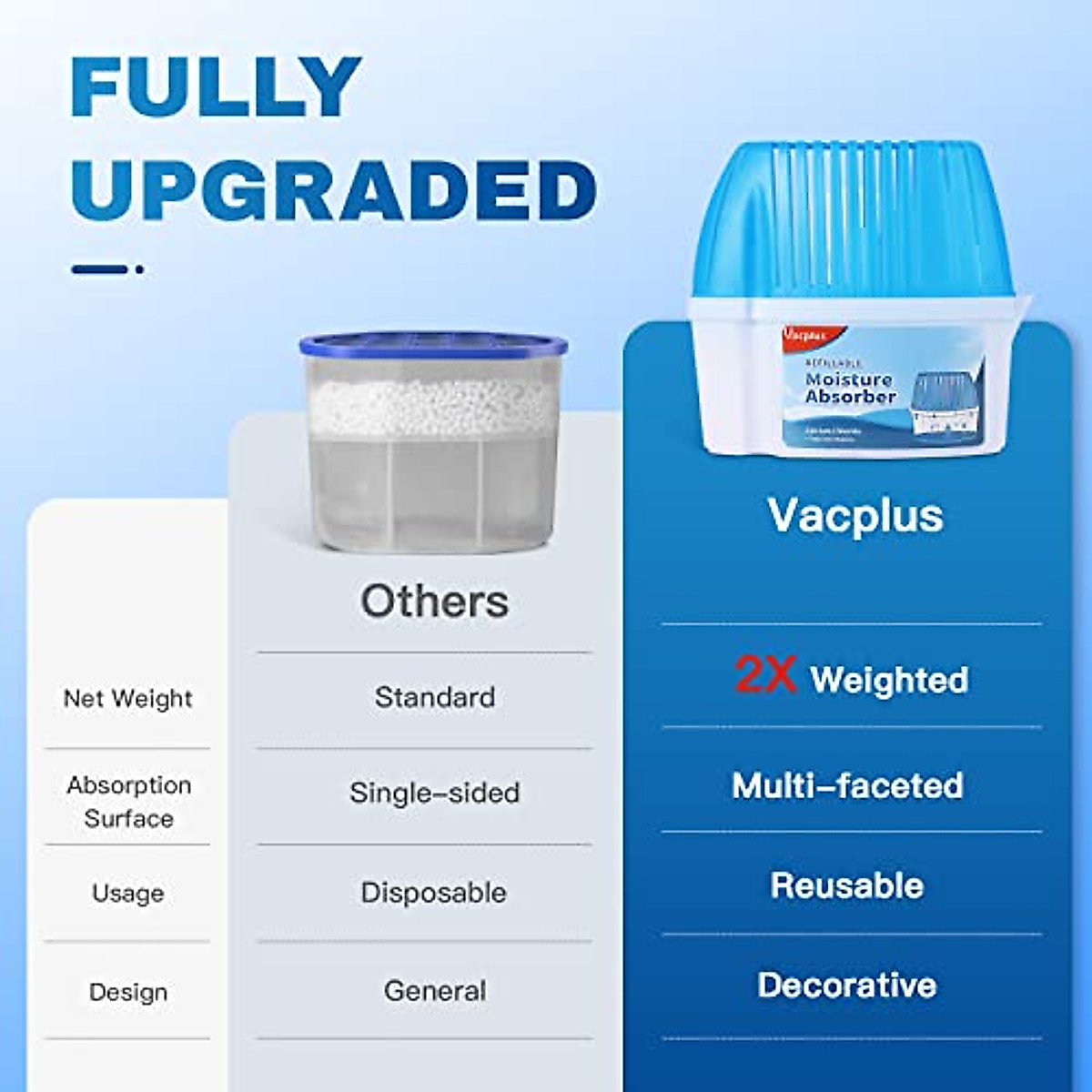 Vacplus Ultra-Fast Dehumidifiers, Drop Starter Kit - 3 reusable boxes with 6 Pack Weighted Humidity Absorber Refill Tabs, Individually-Wrapped Dehumidifier for Closet, Moisture Absorber & Odor Elimi