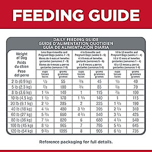 Hill's Science Diet Puppy No Corn, Wheat or Soy Dry Dog Food, Chicken Recipe, 12.5 lb. Bag