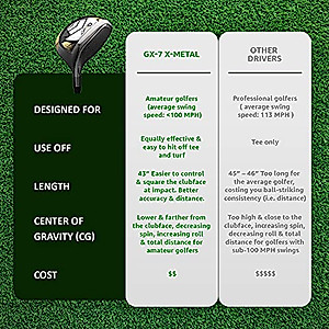 14° GX-7 “X-Metal” – Driver Distance, Fairway Wood Accuracy – Mens & Womens Models – Includes Head Cover – Long, Accurate Tee Shots – Legal for Tournament Play (Right Hand, Regular Flex)