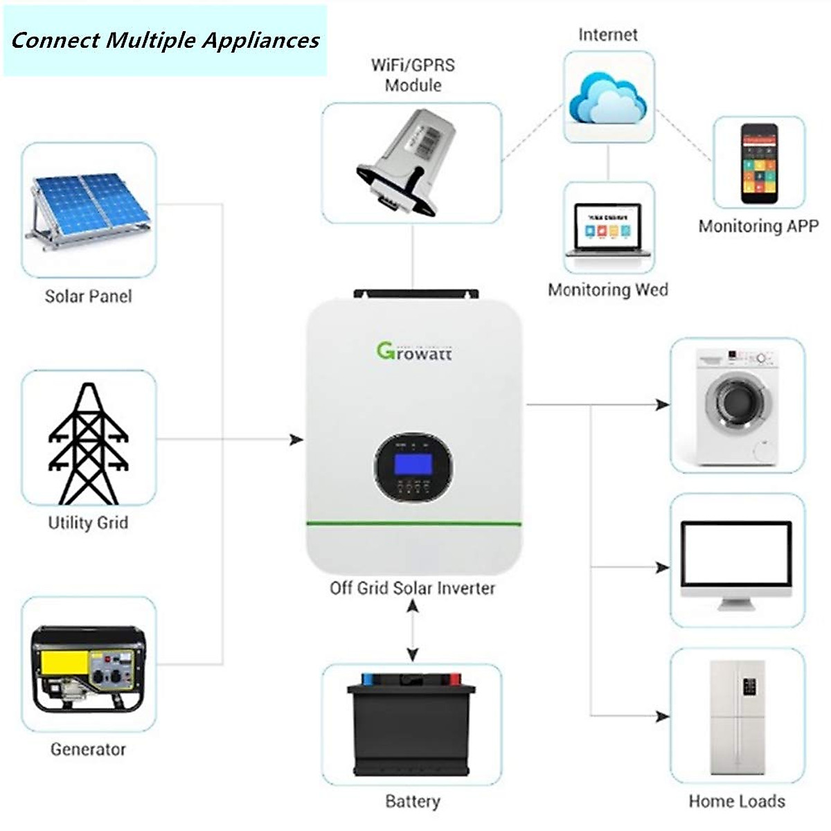 3000W Off The Grid Solar Inverter 110V/220V with 80A MPPT Solar Charger Controller, Pure Sine Wave Hybrid Inverter Support Split Phase for 48V Battery Off The Grid Solar Home Use Solar Power Inverter